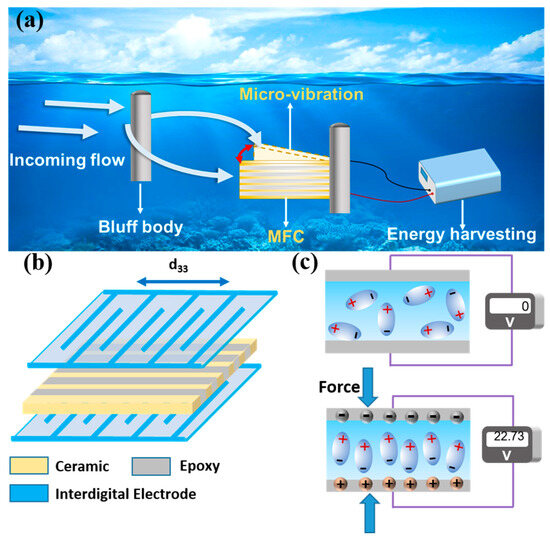 Research and Design of Energy-Harvesting System Based on Macro Fiber ...