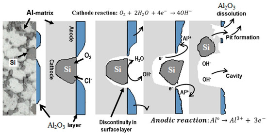 Materials | Free Full-Text | Microstructural and Electrochemical Study ...