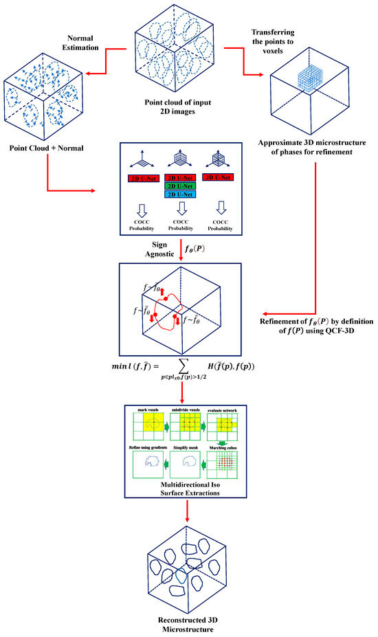 Multiphase Reconstruction of Heterogeneous Materials Using Machine Learning and Quality of ...