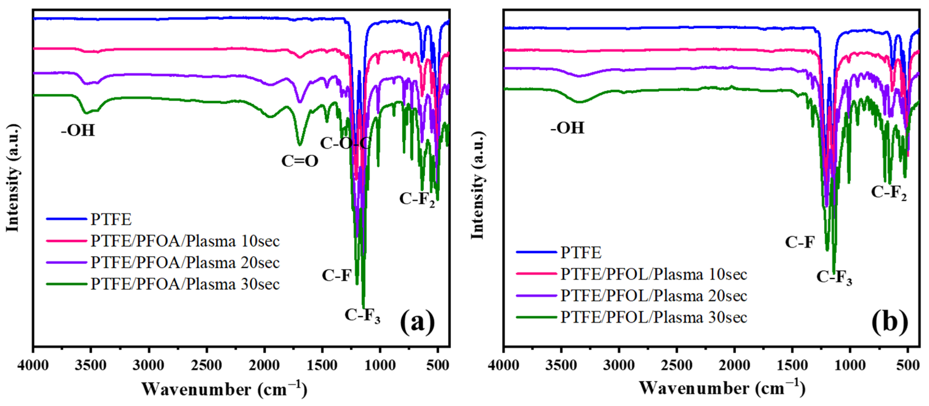 Enhanced Wettability and Adhesive Property of PTFE through Surface Modification with Fluorinated ...