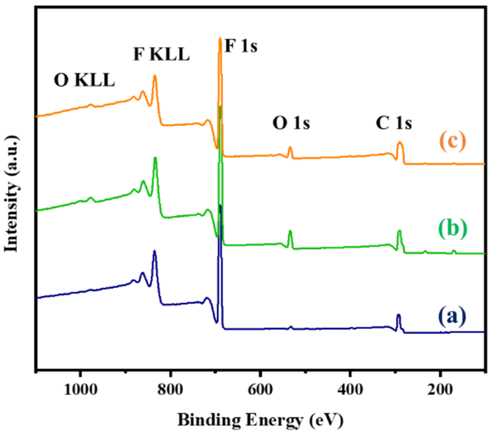 Enhanced Wettability and Adhesive Property of PTFE through Surface Modification with Fluorinated ...