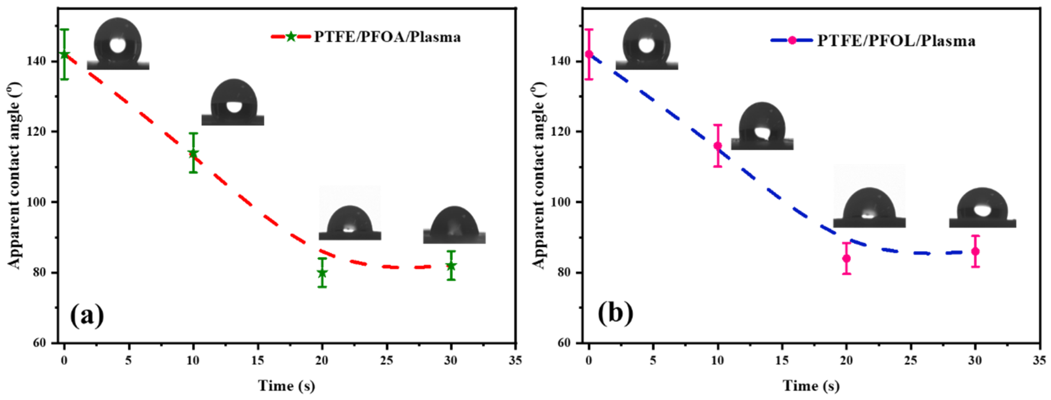 Enhanced Wettability and Adhesive Property of PTFE through Surface ...