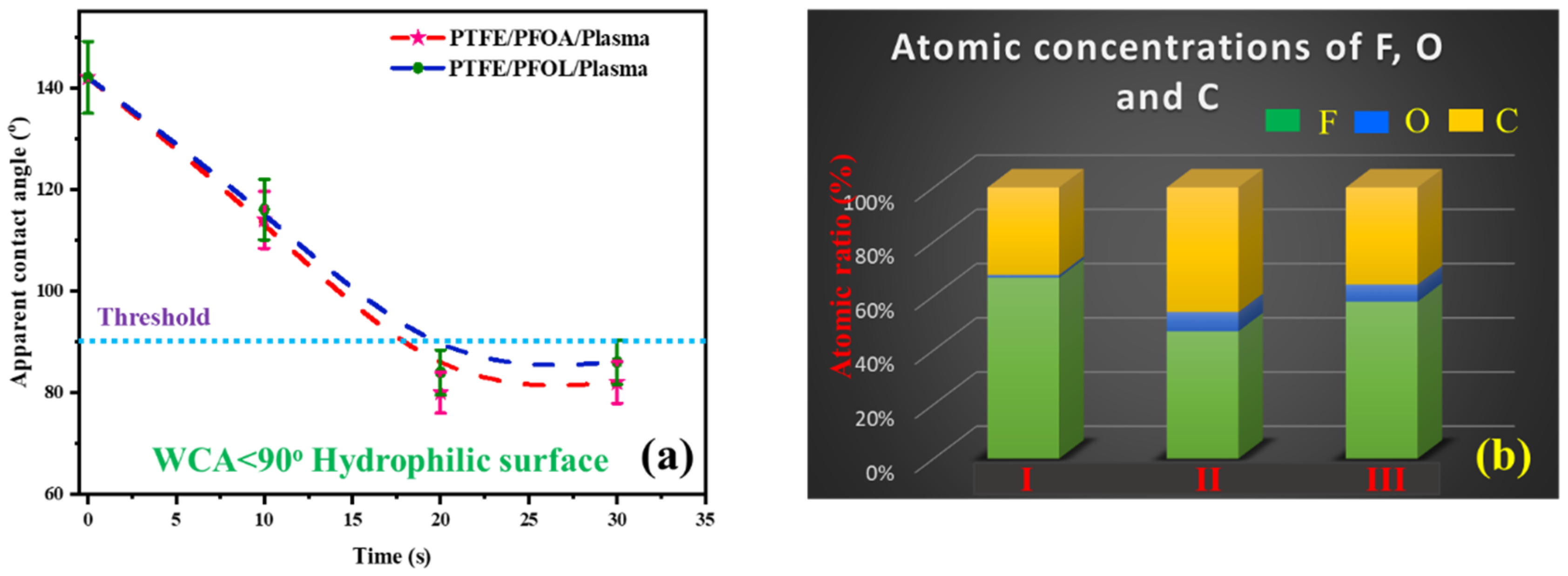 Enhanced Wettability and Adhesive Property of PTFE through Surface ...