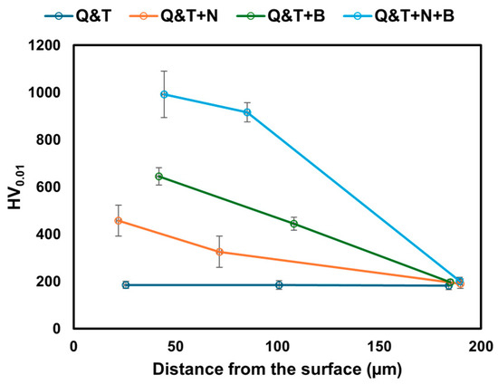 Study on the Tribological Properties of DIN 16MnCr5 Steel after Duplex ...