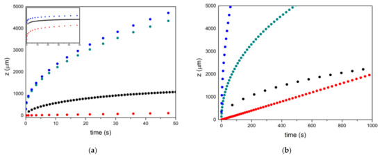 Reactive Infiltration: Effects of Different Parameters