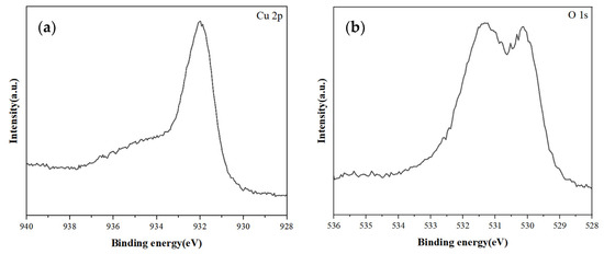 The Synthesis of Copper Nanoparticles for Printed Electronic Materials ...