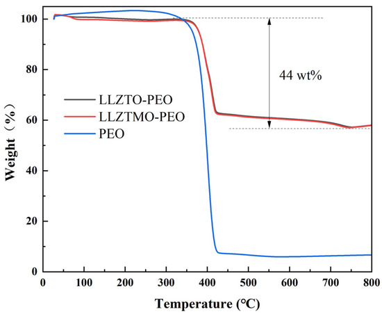 Application of Li6.4La3Zr1.45Ta0.5Mo0.05O12/PEO Composite Solid Electrolyte in High-Performance ...