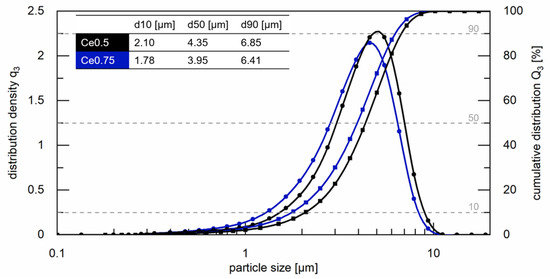 Exploring Sintered Fe-(Ce, Nd)-B with High Degree of Cerium ...