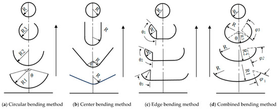 Research on the Mechanism and Processability of Roll Forming