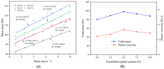 Development of Negative-Temperature Cement Emulsified Asphalt Spraying Materials Based on ...