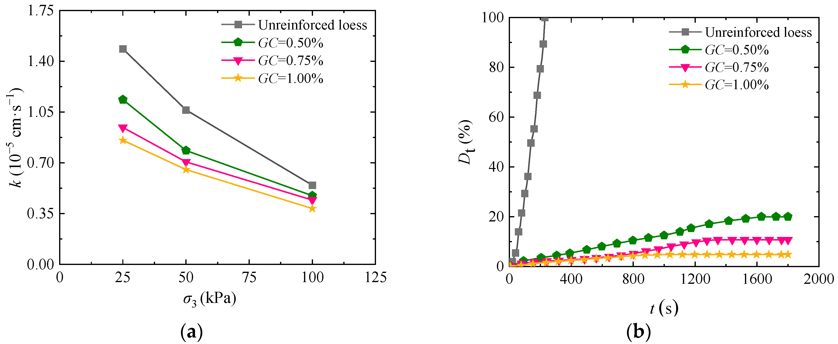 Permeability and Disintegration Characteristics of Loess Solidified by ...