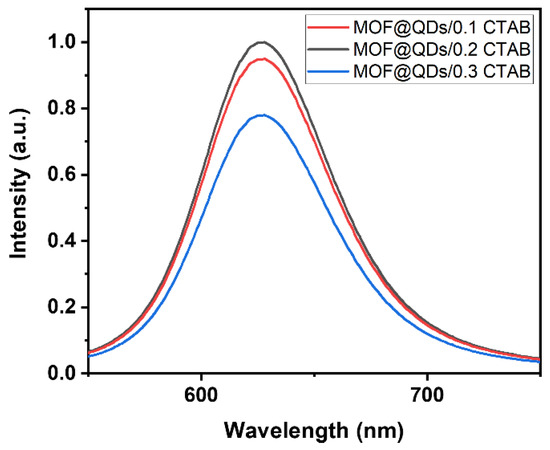 Encapsulation of InP/ZnS Quantum Dots into MOF-5 Matrices for Solid ...