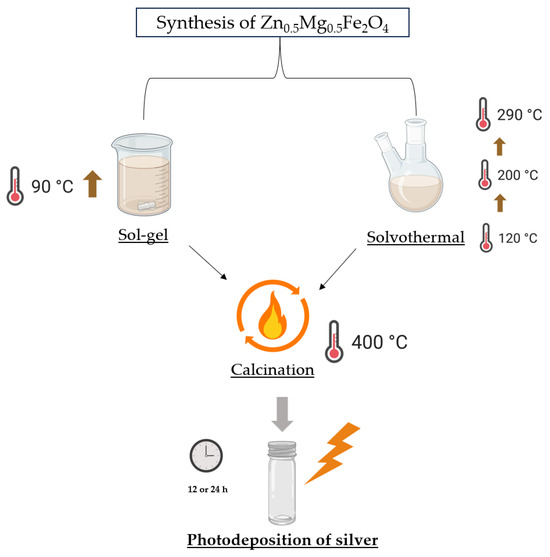 Zinc/Magnesium Ferrite Nanoparticles Functionalized with Silver for Optimized Photocatalytic ...