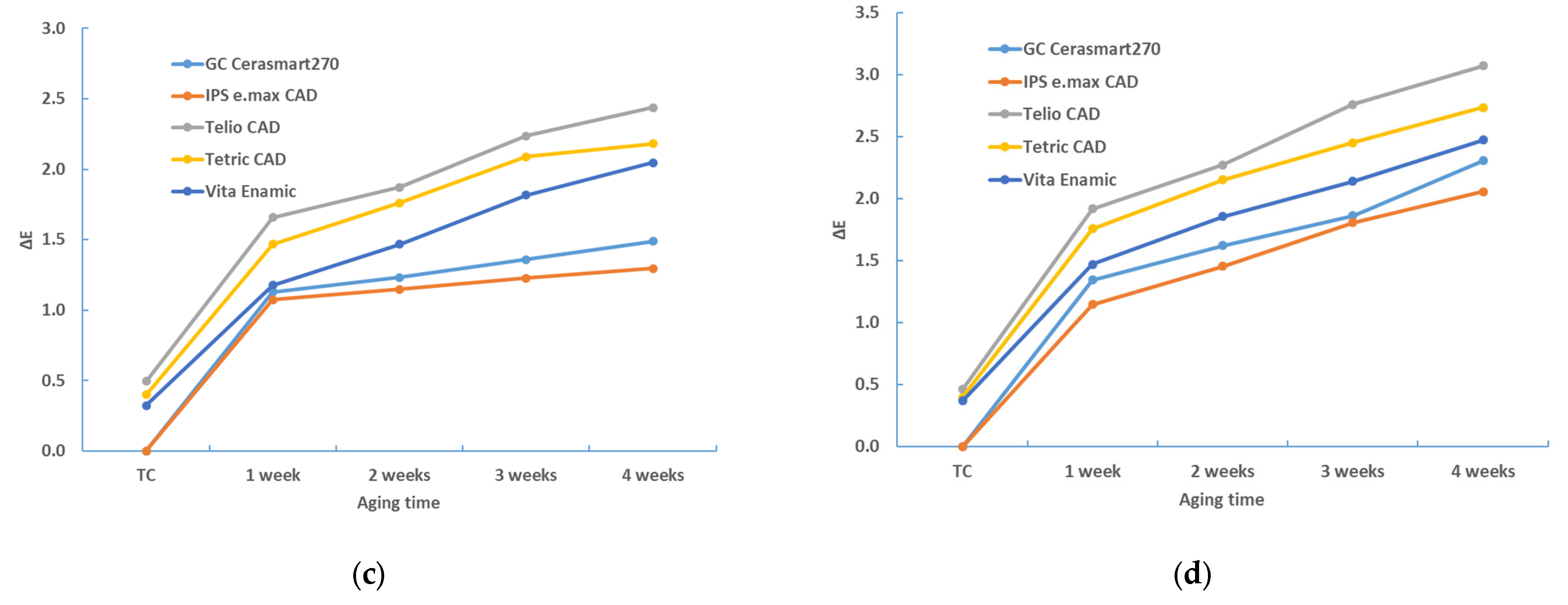 Determination of the Color Change of Various Esthetic Monolithic ...