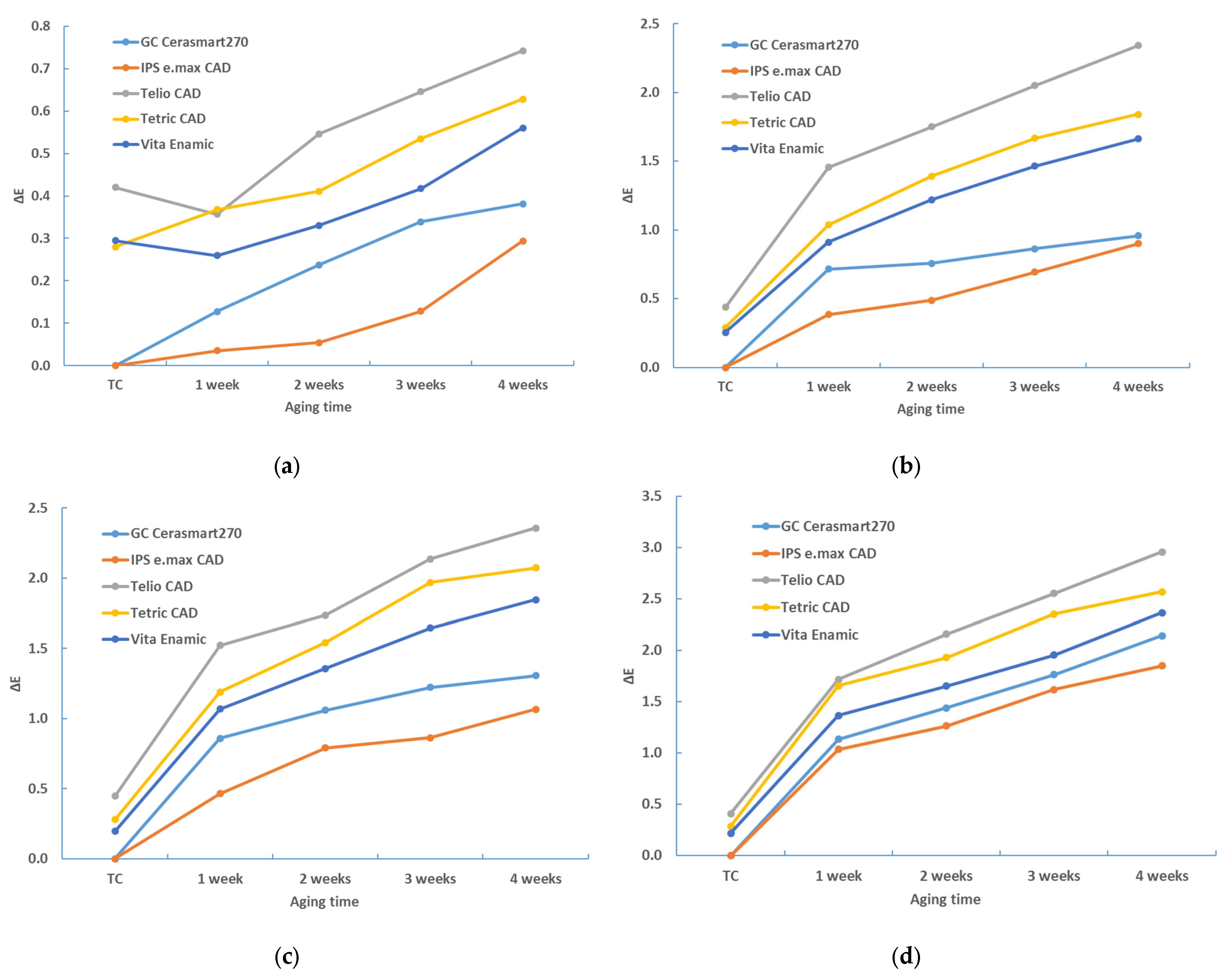 Determination of the Color Change of Various Esthetic Monolithic ...