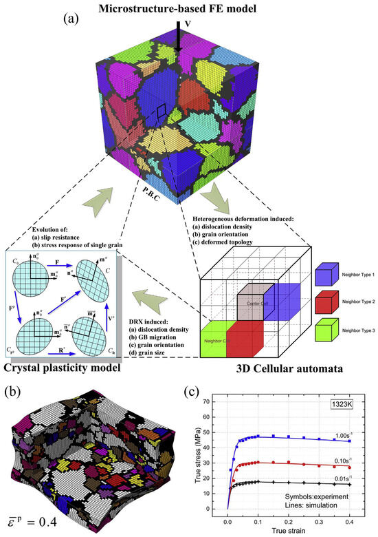 Overview of Multi-Scale Simulation Techniques for Three Typical Steel ...