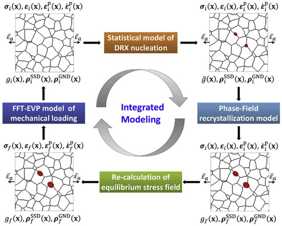 Overview of Multi-Scale Simulation Techniques for Three Typical Steel ...