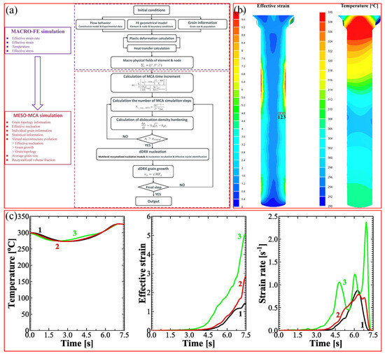 Overview of Multi-Scale Simulation Techniques for Three Typical Steel ...