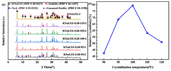 Synthesis of Low-Silicon X-Type Zeolite from Lithium Slag and Its Fast ...