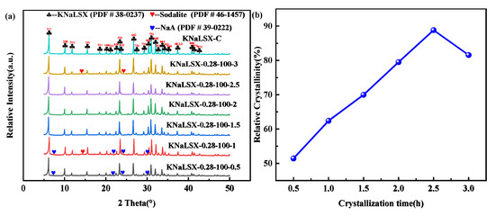 Synthesis of Low-Silicon X-Type Zeolite from Lithium Slag and Its Fast ...