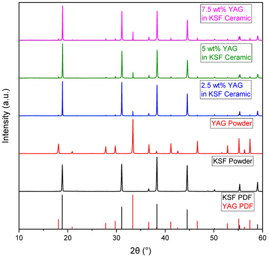 Phosphor Ceramic Composite for Tunable Warm White Light