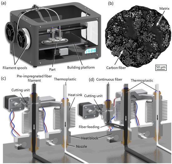 Adapted Design Process for Continuous Fiber-Reinforced Additive ...