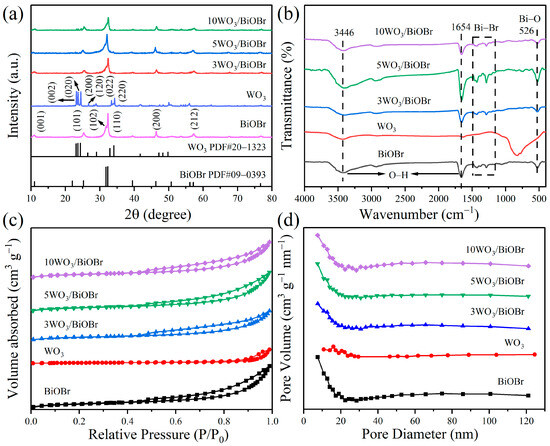 WO3/BiOBr S-Scheme Heterojunction Photocatalyst for Enhanced ...