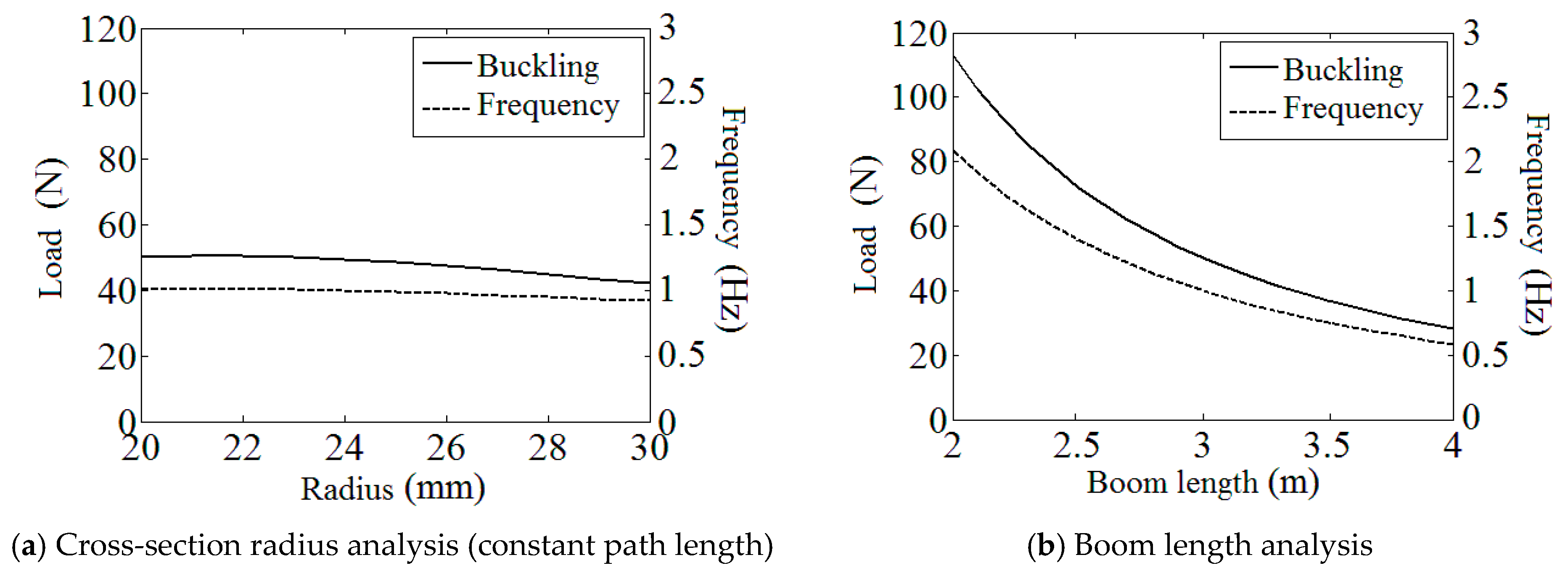 Mechanical Property Analysis of a Boom–Membrane Structure Used for ...
