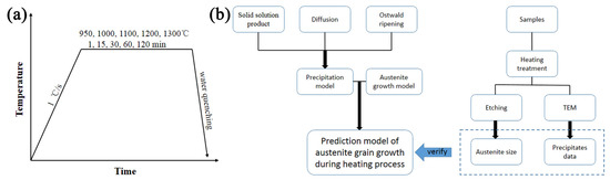 Austenite Growth Behavior and Prediction Modeling of Ti Microalloyed Steel
