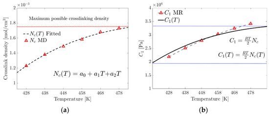 Mooney–Rivlin Parameter Determination Model as a Function of Temperature in Vulcanized Rubber ...