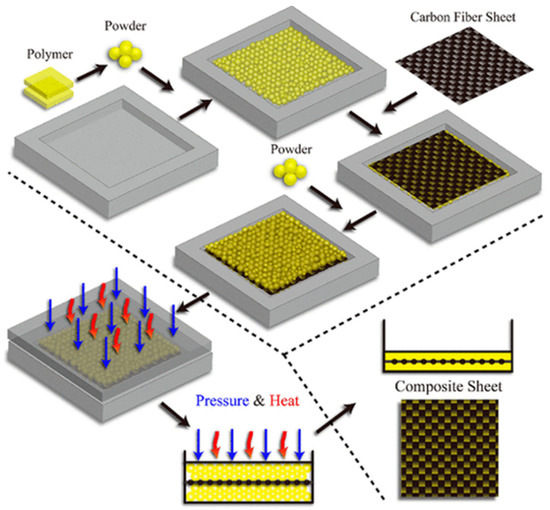 Carbon Fiber-Based Vitrimer Composites: A Path toward Current Research ...