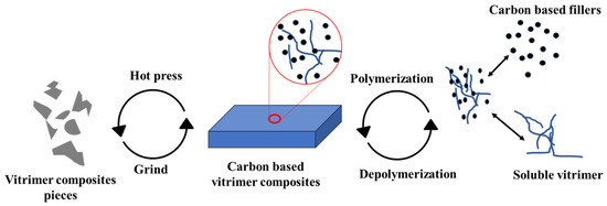 Carbon Fiber-Based Vitrimer Composites: A Path toward Current Research ...
