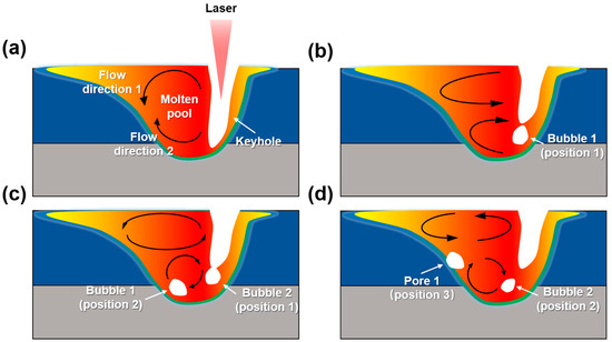 A VMD-BP Model to Predict Laser Welding Keyhole-Induced Pore Defect in ...