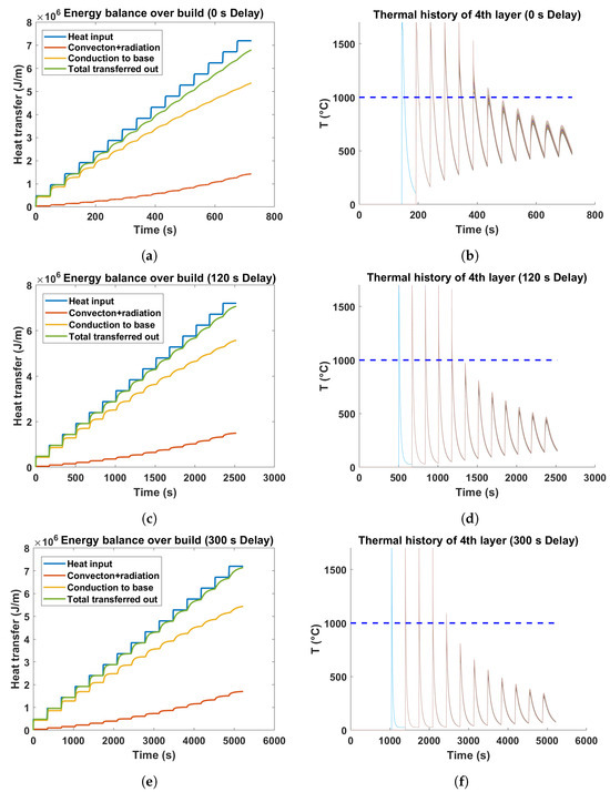 Materials | Free Full-Text | The Effect of Interlayer Delay on the Heat Accumulation ...