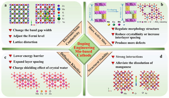 Doping Engineering in Manganese Oxides for Aqueous Zinc-Ion Batteries