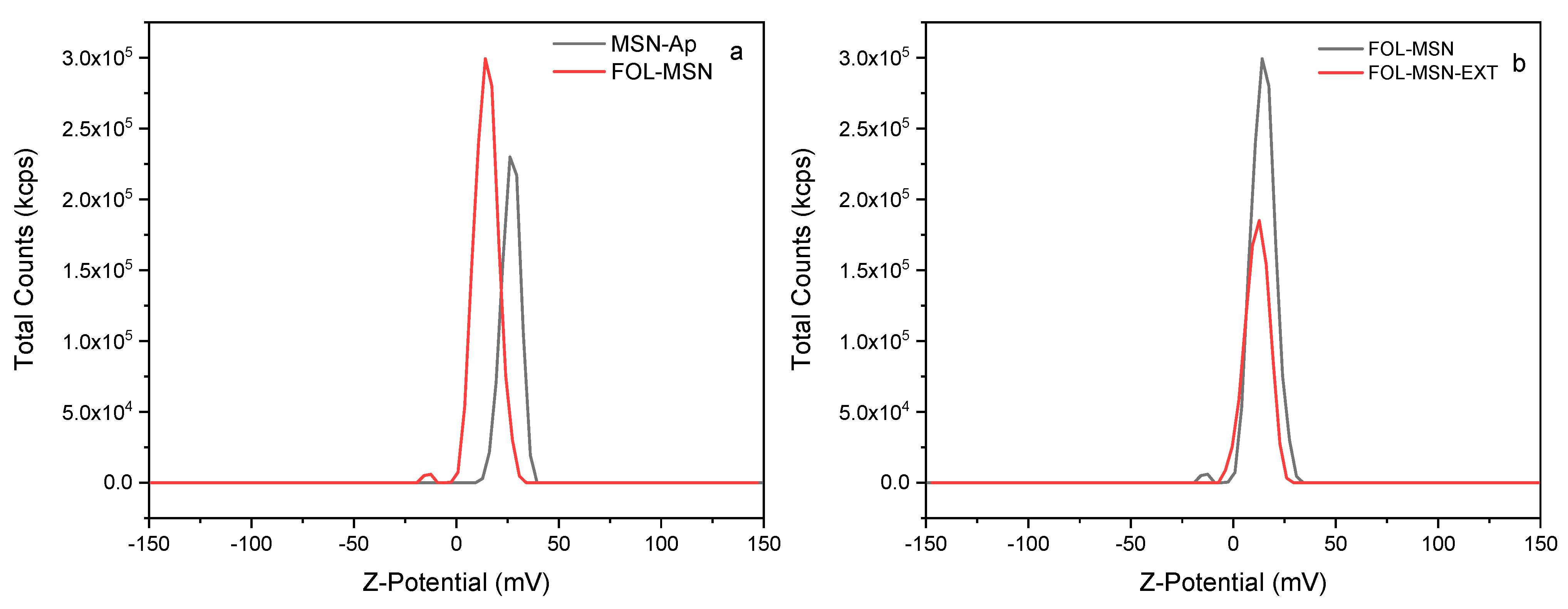 Engineered Mesoporous Silica-Based Nanoparticles: Characterization of ...