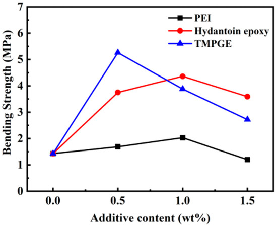 Enhancing the Flexural Strength of AlN with an Additional Cross-Linking ...
