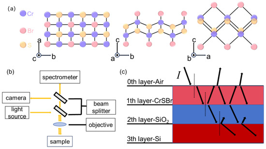 Layer Dependence of Complex Refractive Index in CrSBr