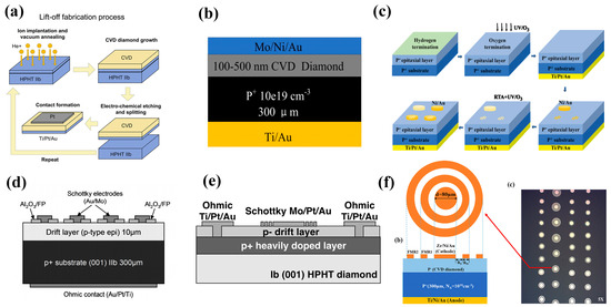 A Review of Diamond Materials and Applications in Power Semiconductor ...