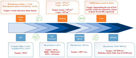 A Review of Diamond Materials and Applications in Power Semiconductor ...