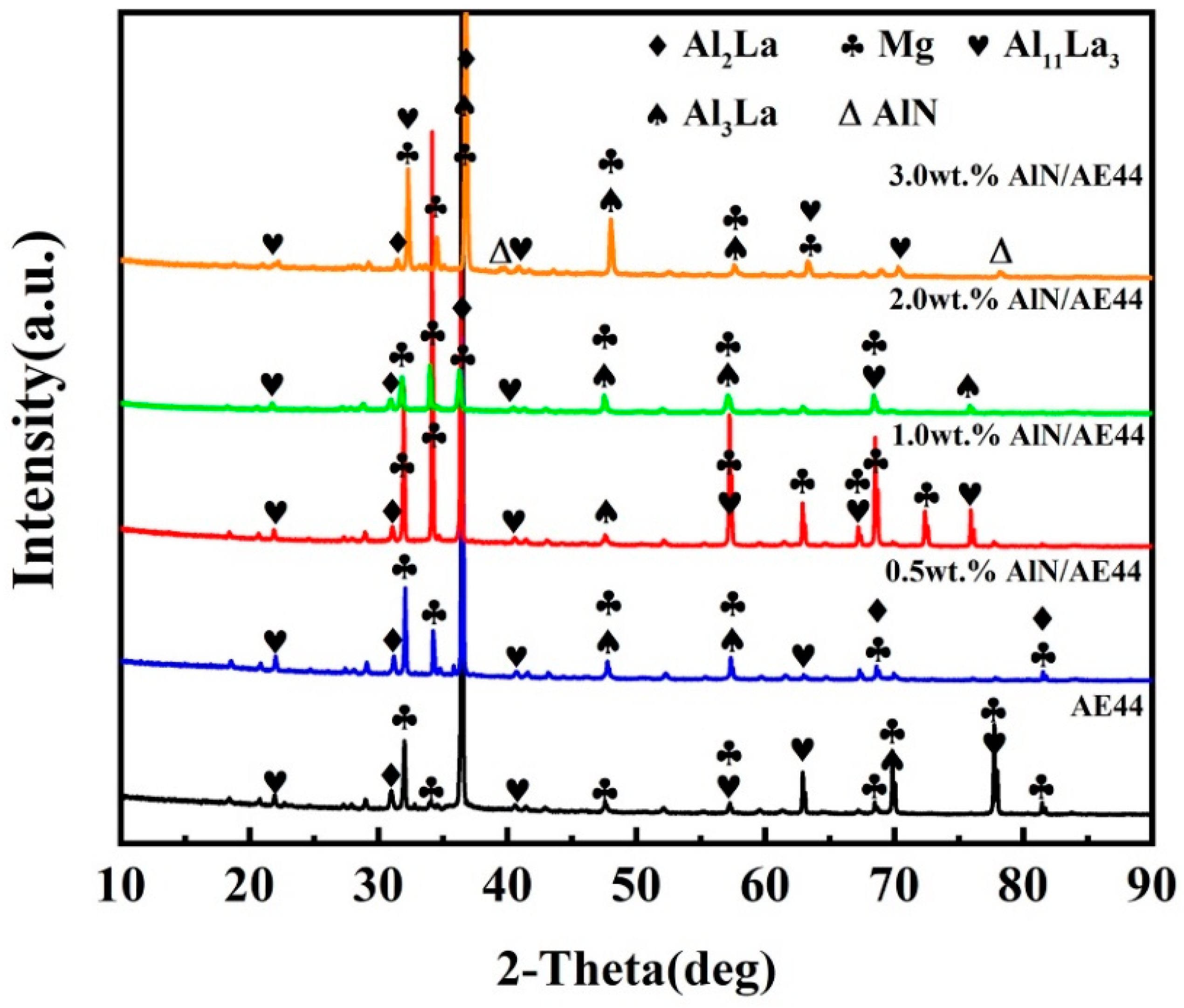 Microstructure and Mechanical Properties of Mg-Al-La-Mn Composites ...
