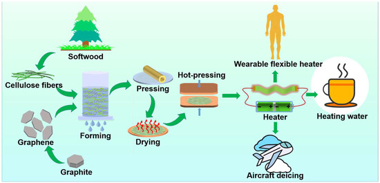 Highly Stable, Bending-Tolerant, and Sustainable Flexible Heater ...
