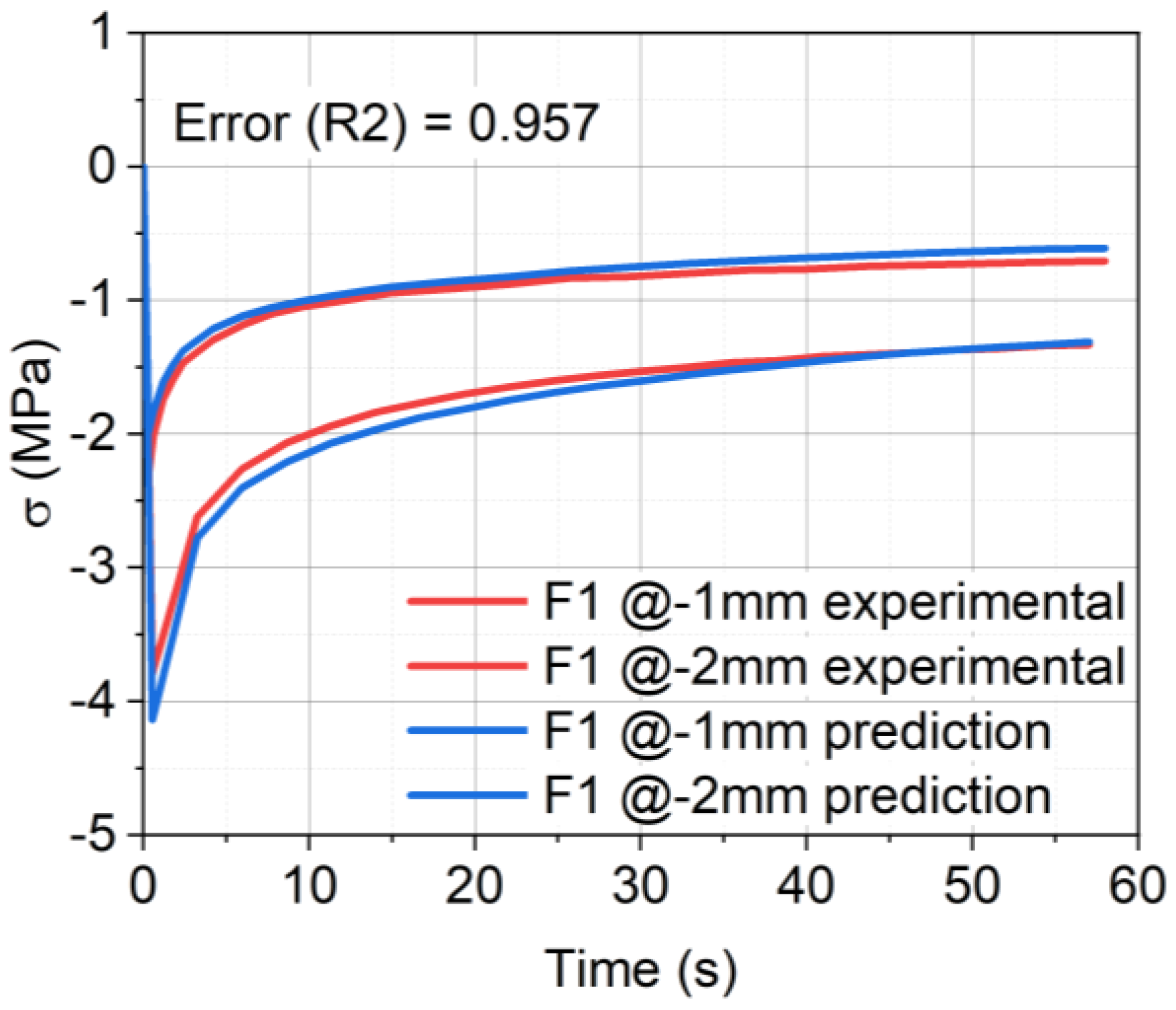 Multi-Step Relaxation Characterization and Viscoelastic Modeling to Predict the Long-Term ...