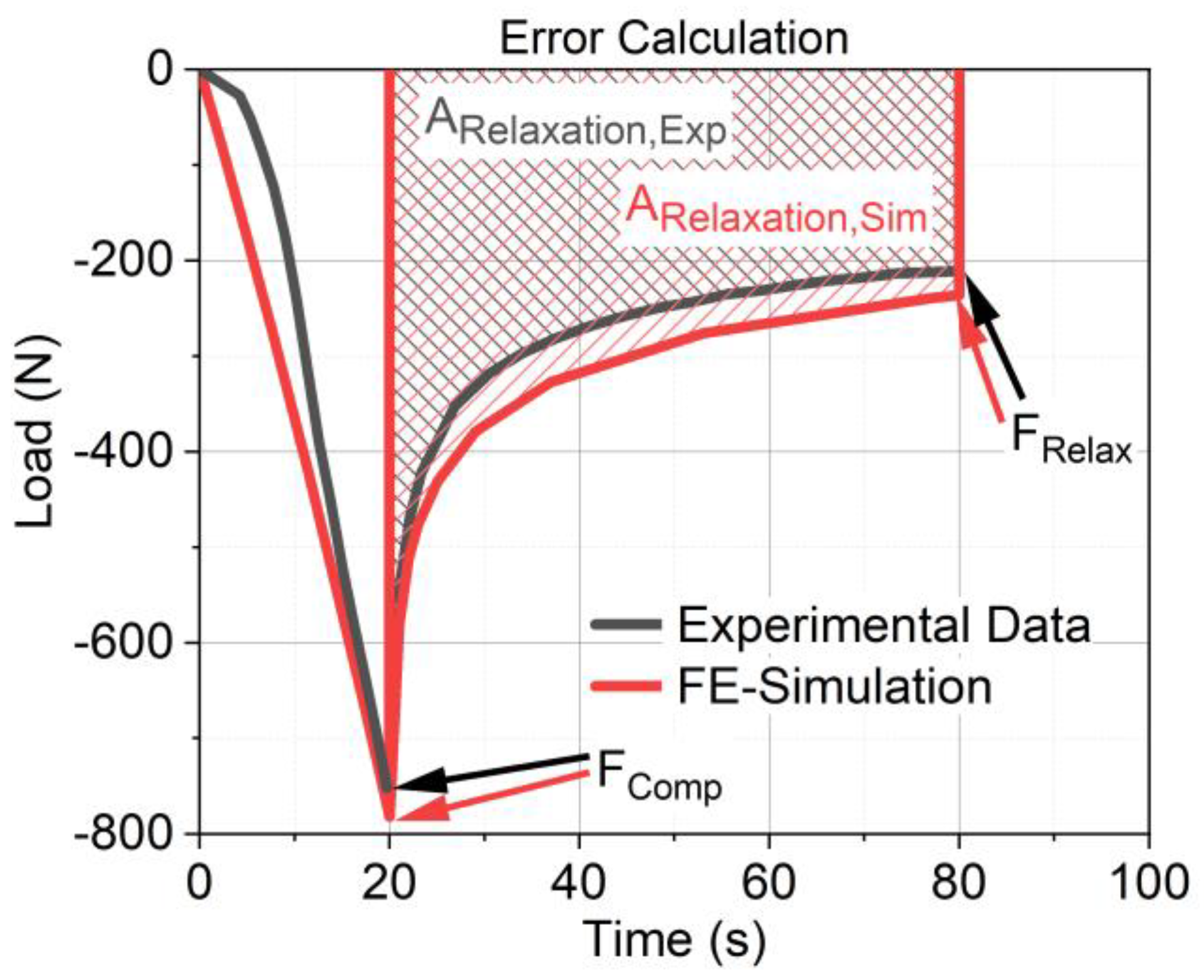 Multi-Step Relaxation Characterization and Viscoelastic Modeling to Predict the Long-Term ...