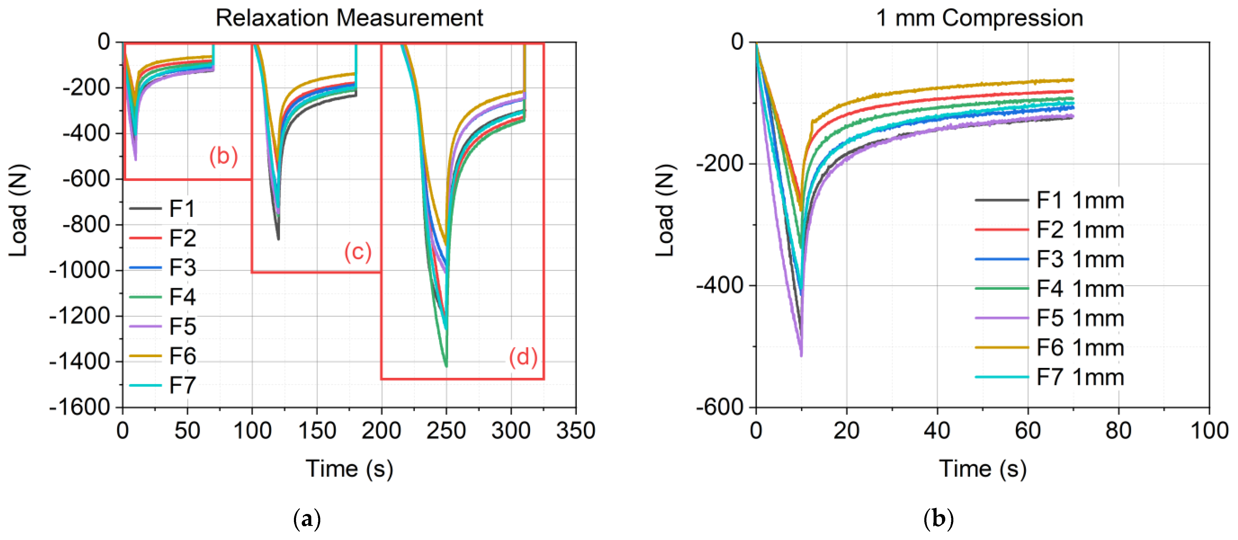Multi-Step Relaxation Characterization and Viscoelastic Modeling to ...
