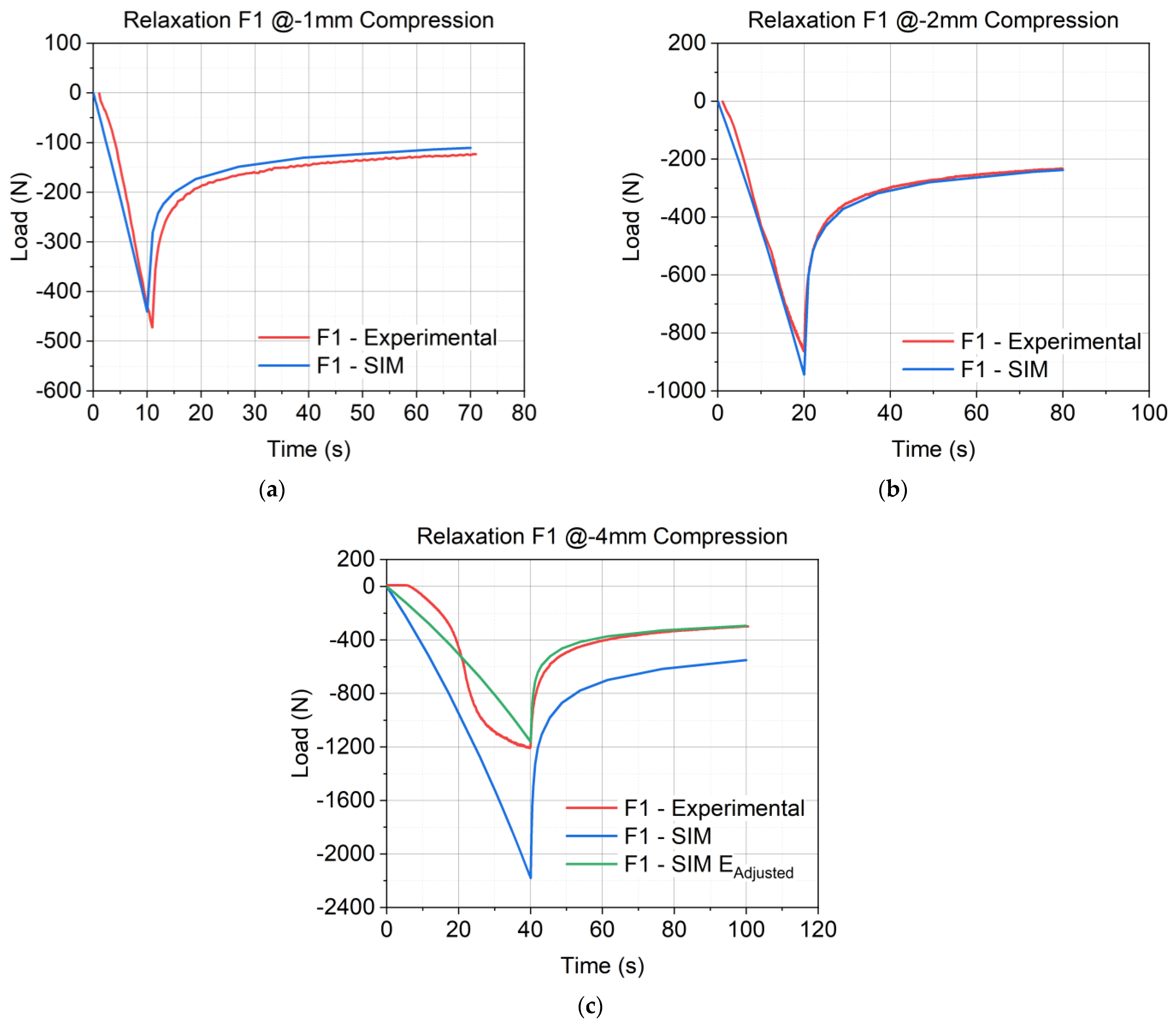 Multi-Step Relaxation Characterization and Viscoelastic Modeling to Predict the Long-Term ...