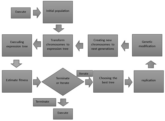Advanced Computational Methods for Modeling, Prediction and Optimization—A Review