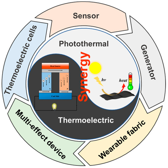 Materials | Free Full-Text | Progress on Material Design and Device ...