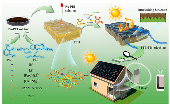 Materials | Free Full-Text | Progress on Material Design and Device ...