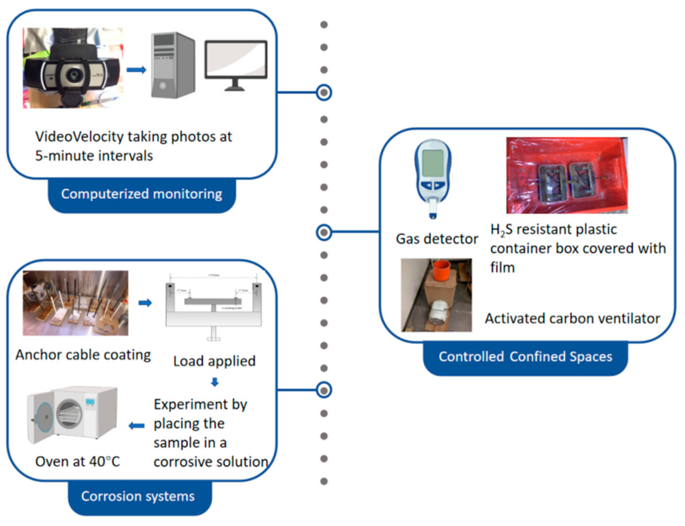 Investigation into Effects of Coating on Stress Corrosion of Cable ...